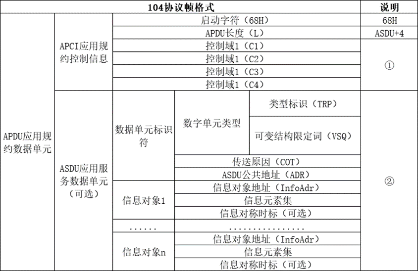 IEC104-协议解析 | Reckless🍋